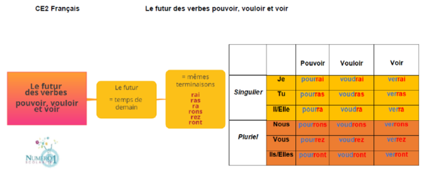 Le futur des verbes pouvoir, voir et vouloir : leçon et exercices CE2