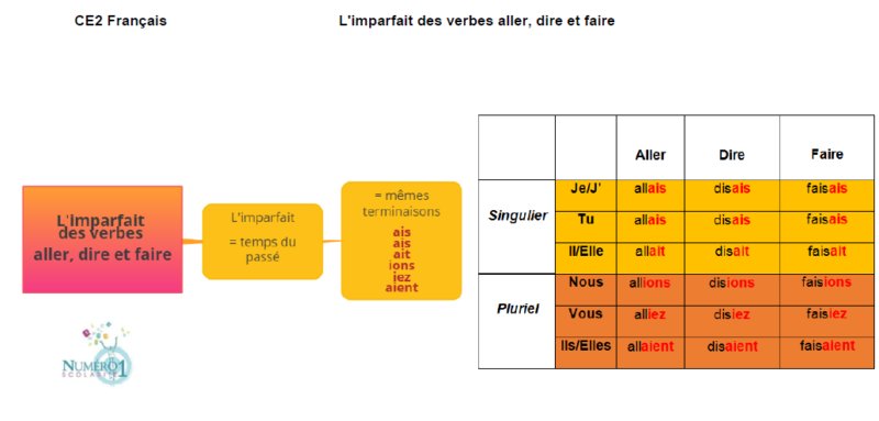 L'imparfait des verbes aller, dire et faire : leçon et exercices CE2