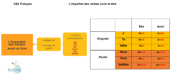 L'imparfait des verbes être et avoir : leçon et exercices de CE2