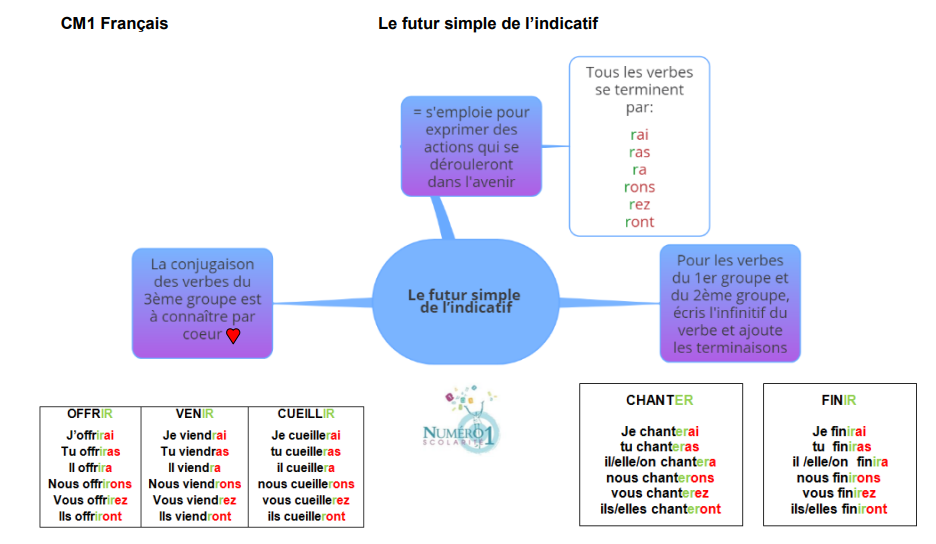 Le futur simple de l’indicatif : leçon et exercices CM1