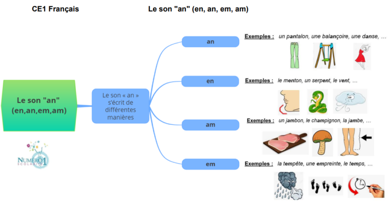 Le Son An En Am Em Exercices | Chtoby Pomnili