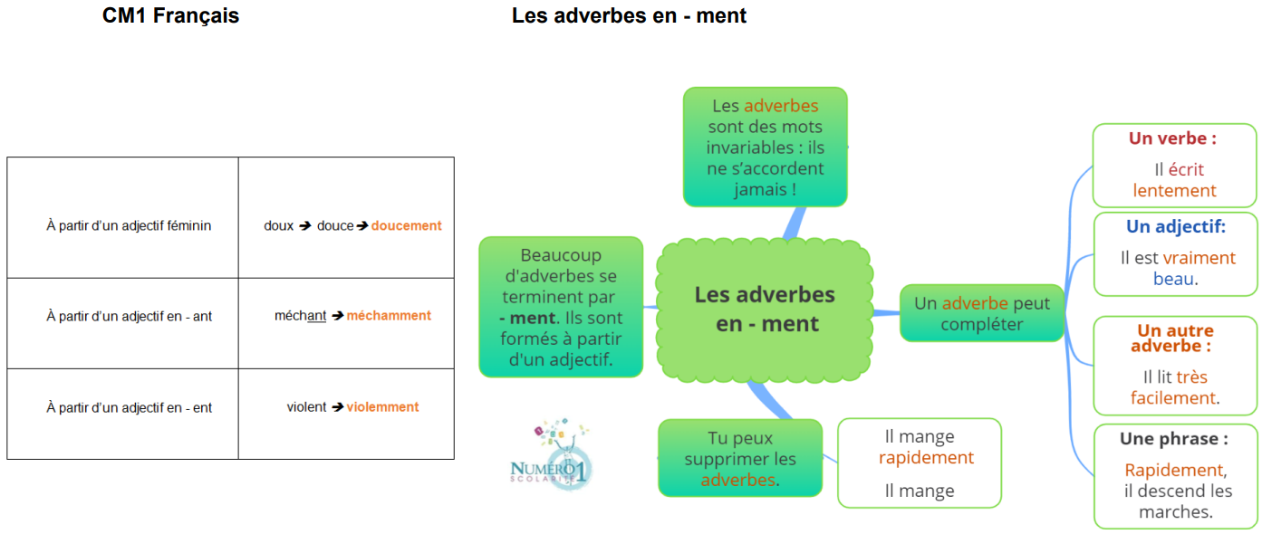 Les Adverbes En Ment Le on Et Exercices CM1