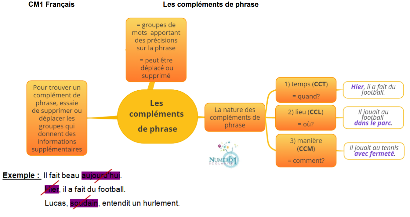 Les compléments de phrase : leçon et exercices CM1 Les compléments de phrase : leçon et exercices CM1